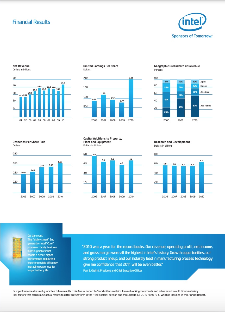 Explore Intel’s history- Financial Year 2010
