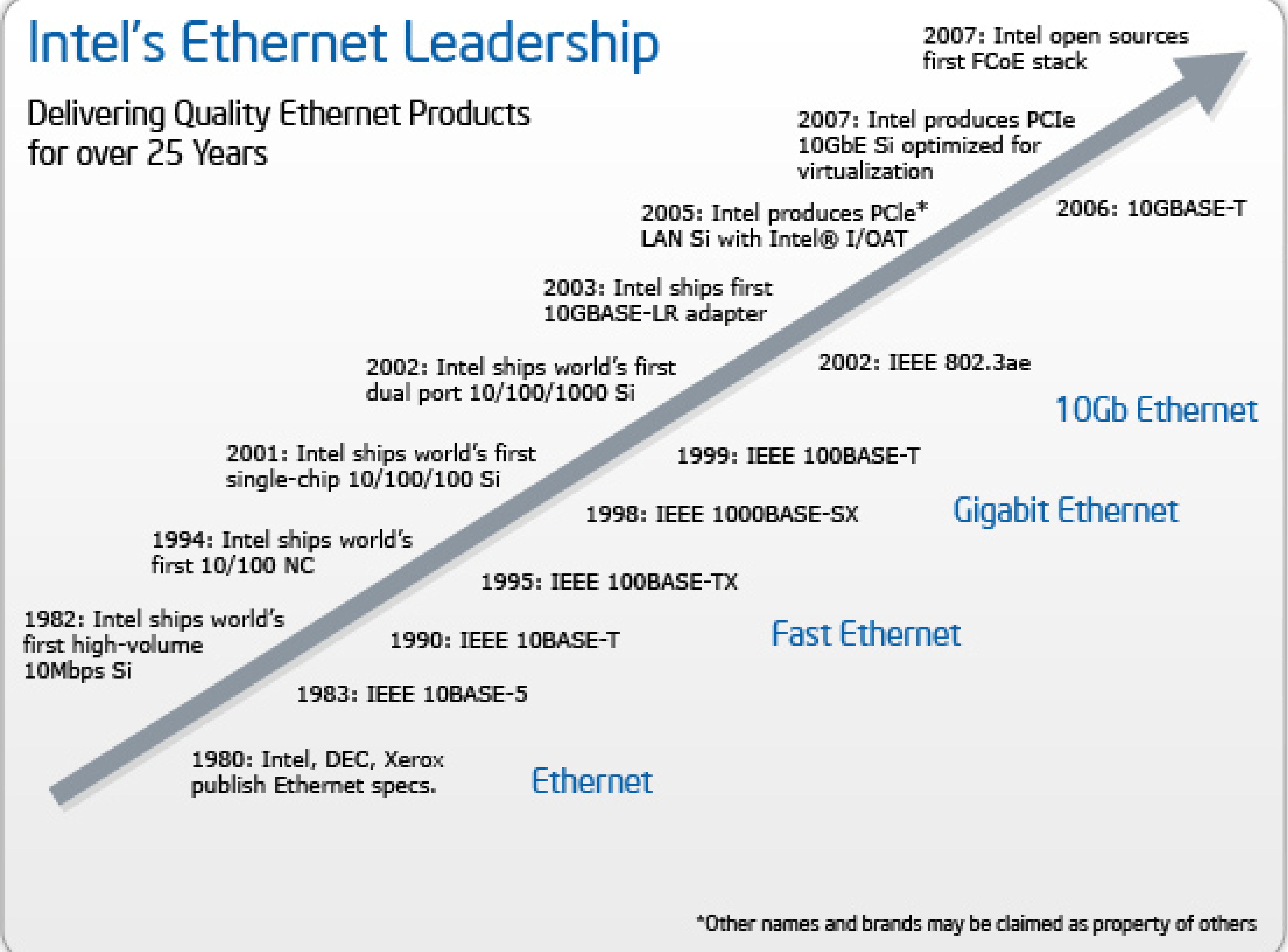 Explore Intel’s history- Advancing the Ethernet