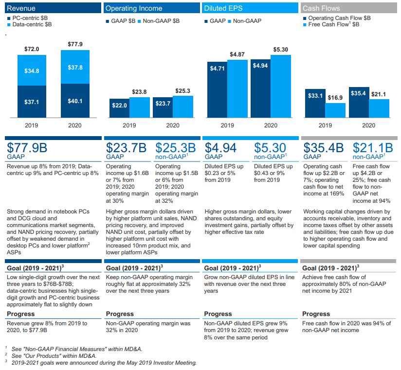 Explore Intel’s history- Financial Year 2020