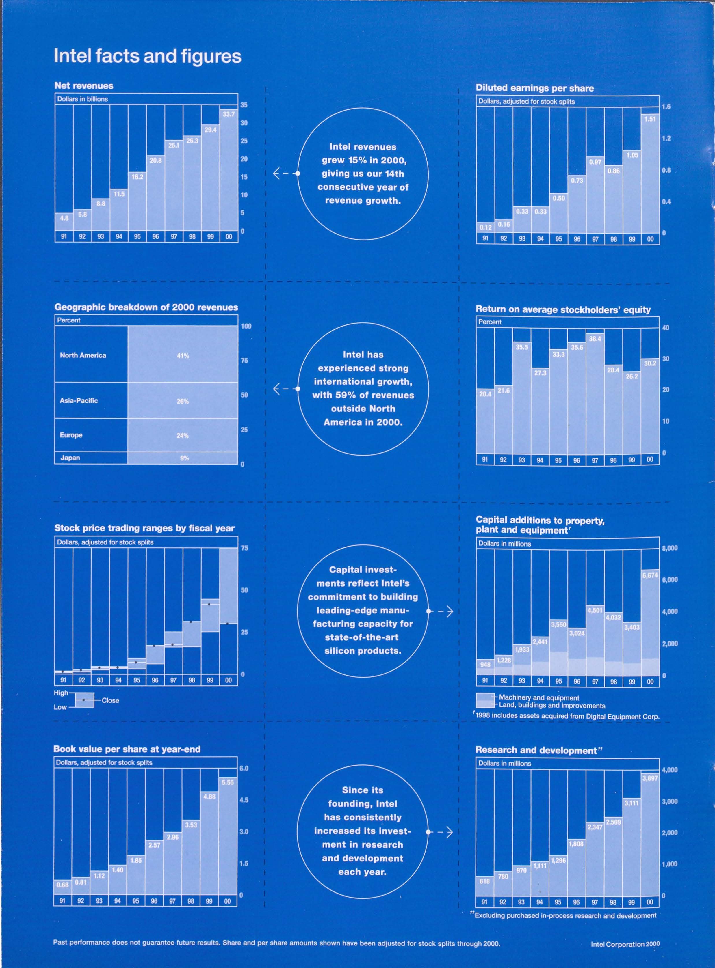 Explore Intel’s history- Financial Year 2000
