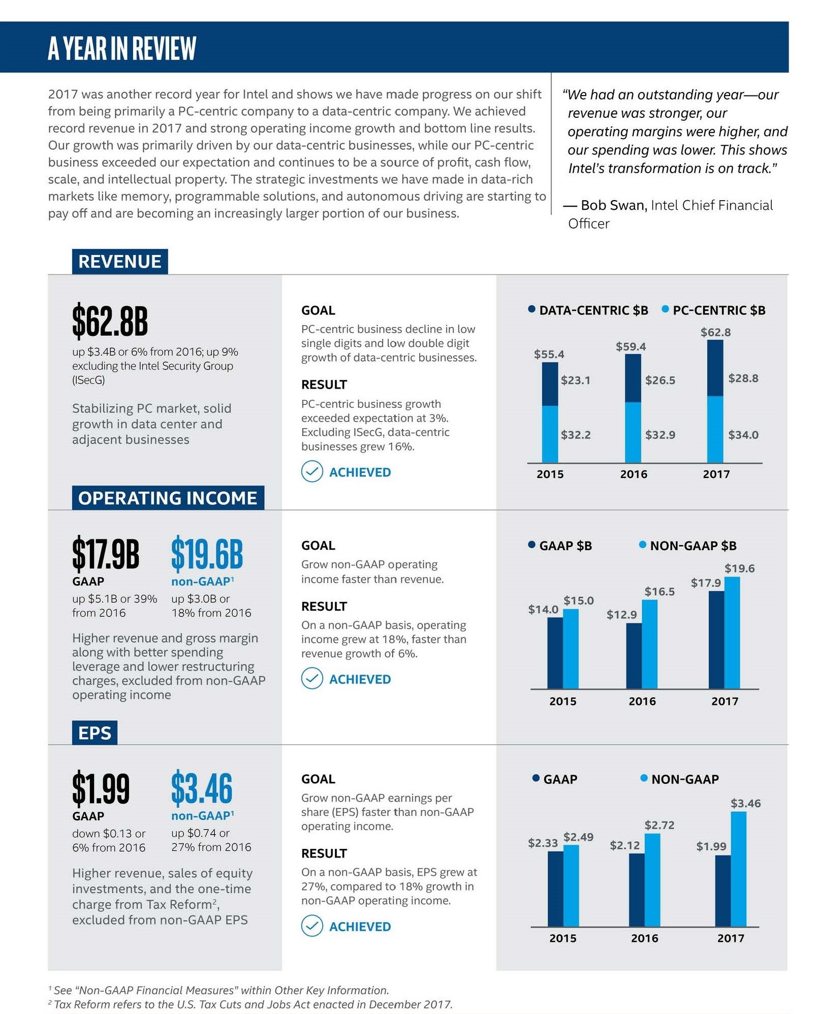 Explore Intel’s history- Financial Year 2017