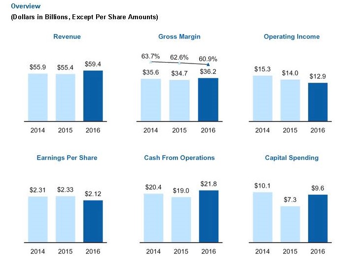 Explore Intel’s history- Financial Year 2016