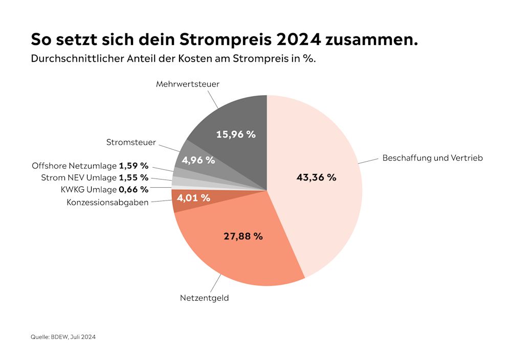 Strompreis aktuell 2025: Entwicklung und Ausblick