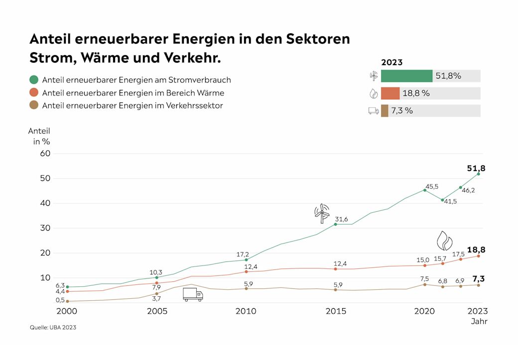 Erneuerbare Energien im Aufwind: Ein Überblick.