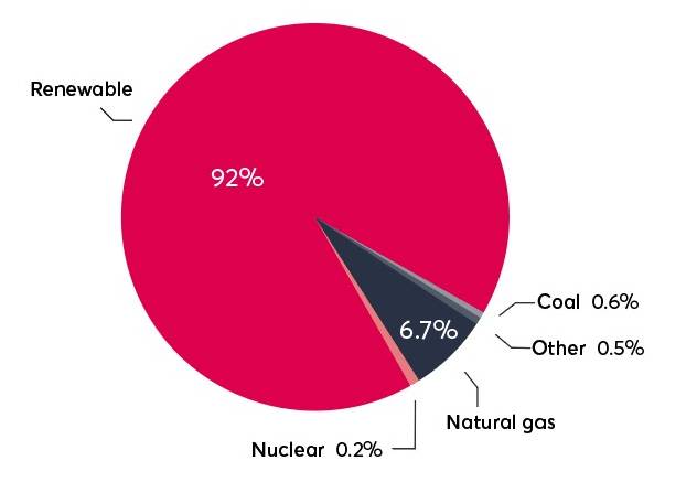 Fuel mix disclosure | Opus Energy
