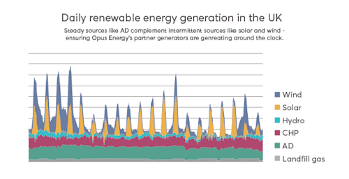 Our UK renewable power generation, at a glance | Opus Energy