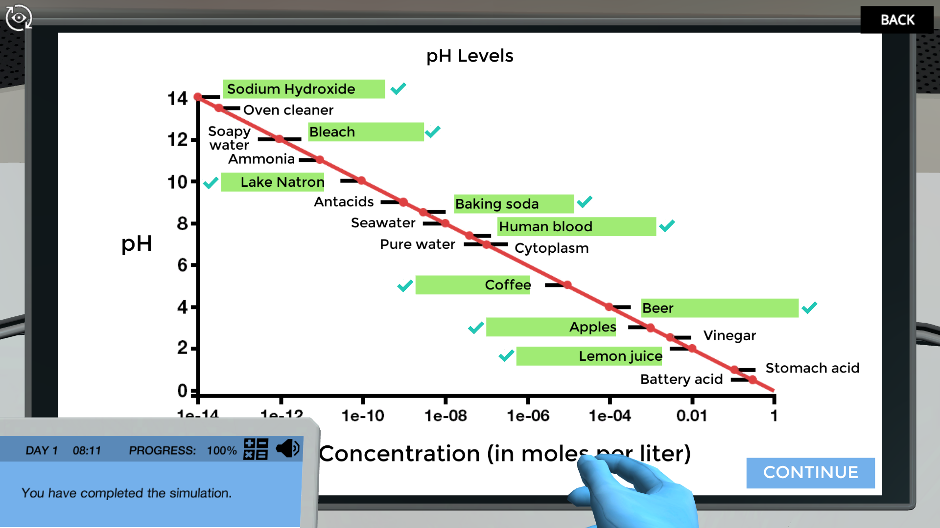 Acids and Bases: Acidity and Alkalinity in Everyday Substances Virtual Lab