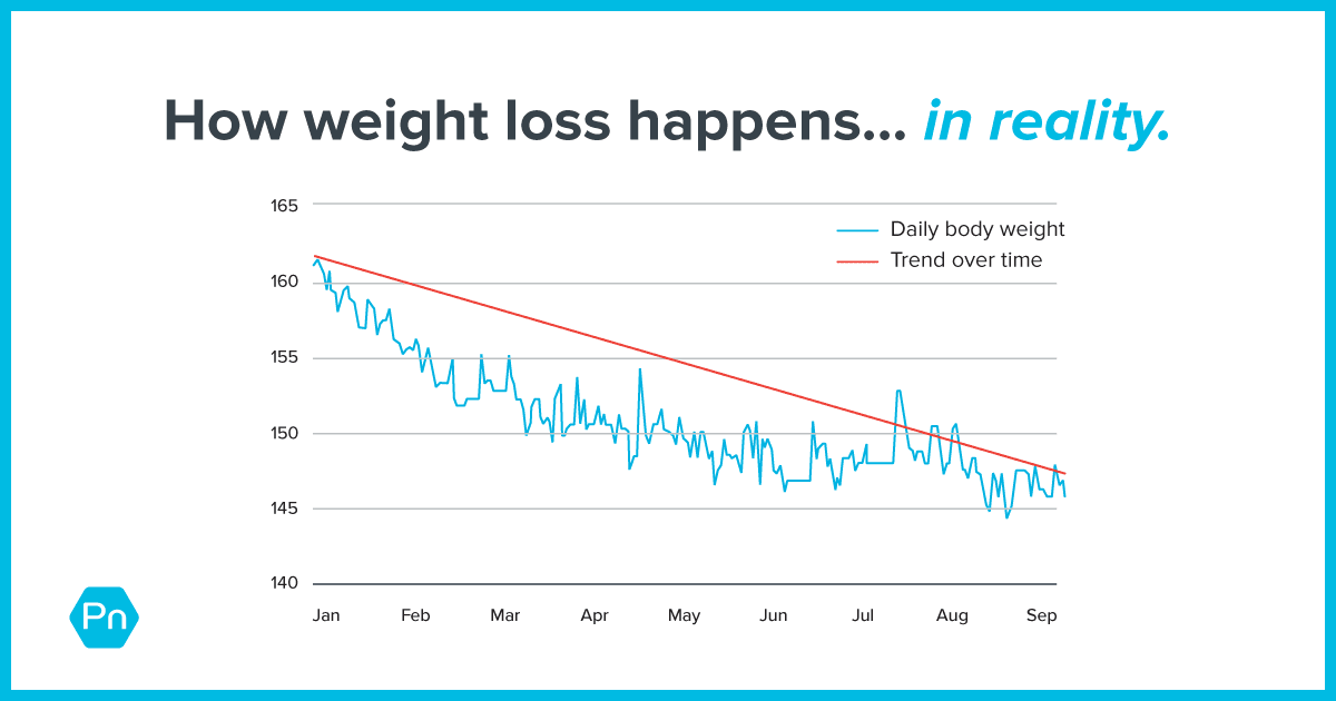 What Weight Loss Actually Looks Like | Huel US