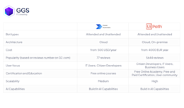 Power Automate Vs UiPath
