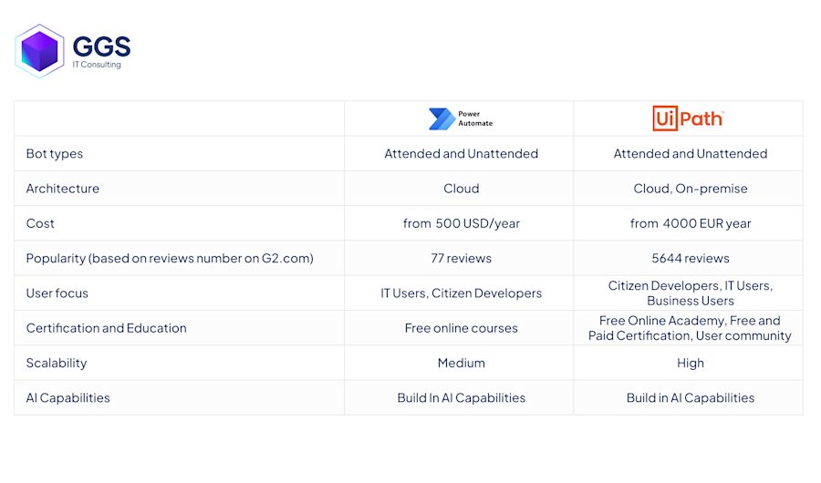 Power Automate vs UiPath