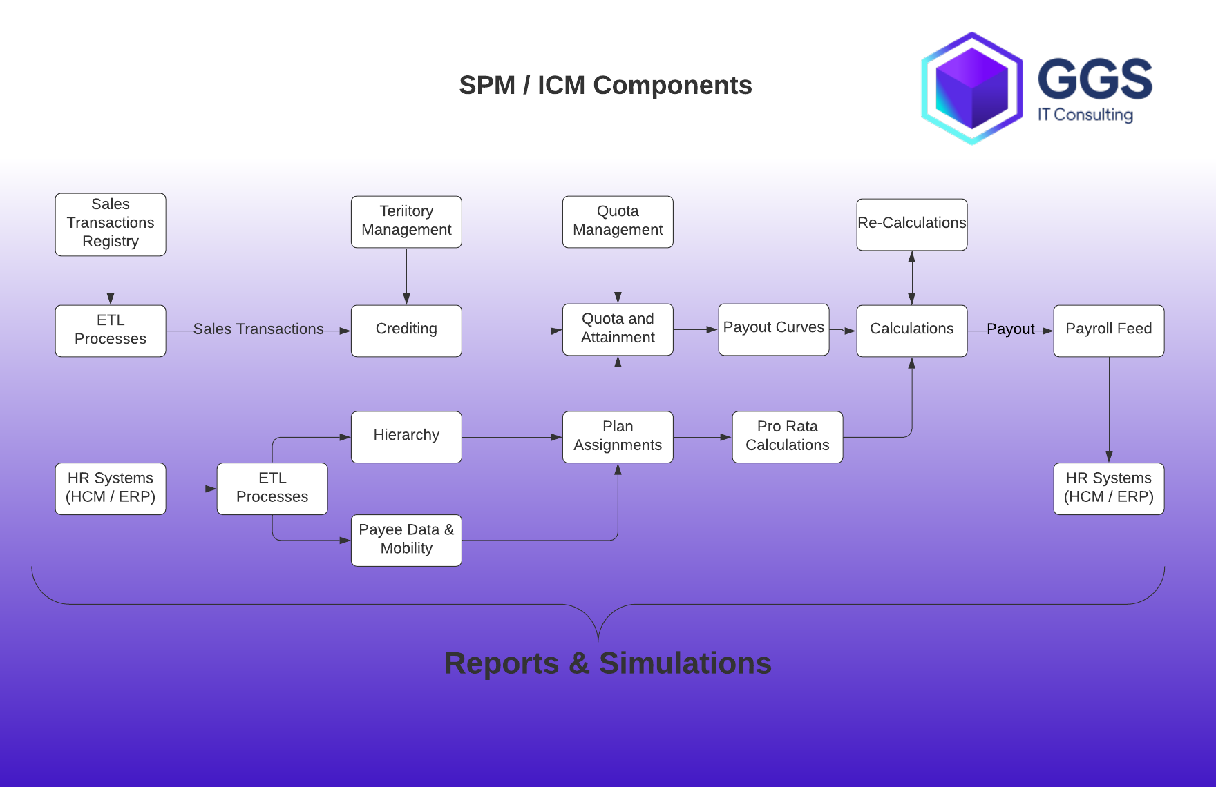 Sales Performance Management