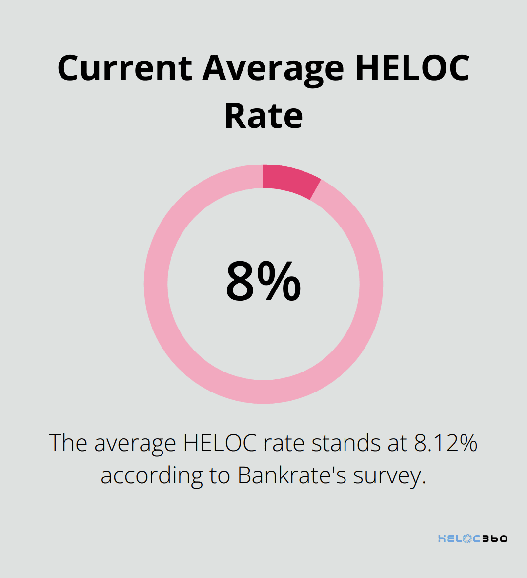 HELOC Interest Rates Today [Daily Updates] | HELOC360
