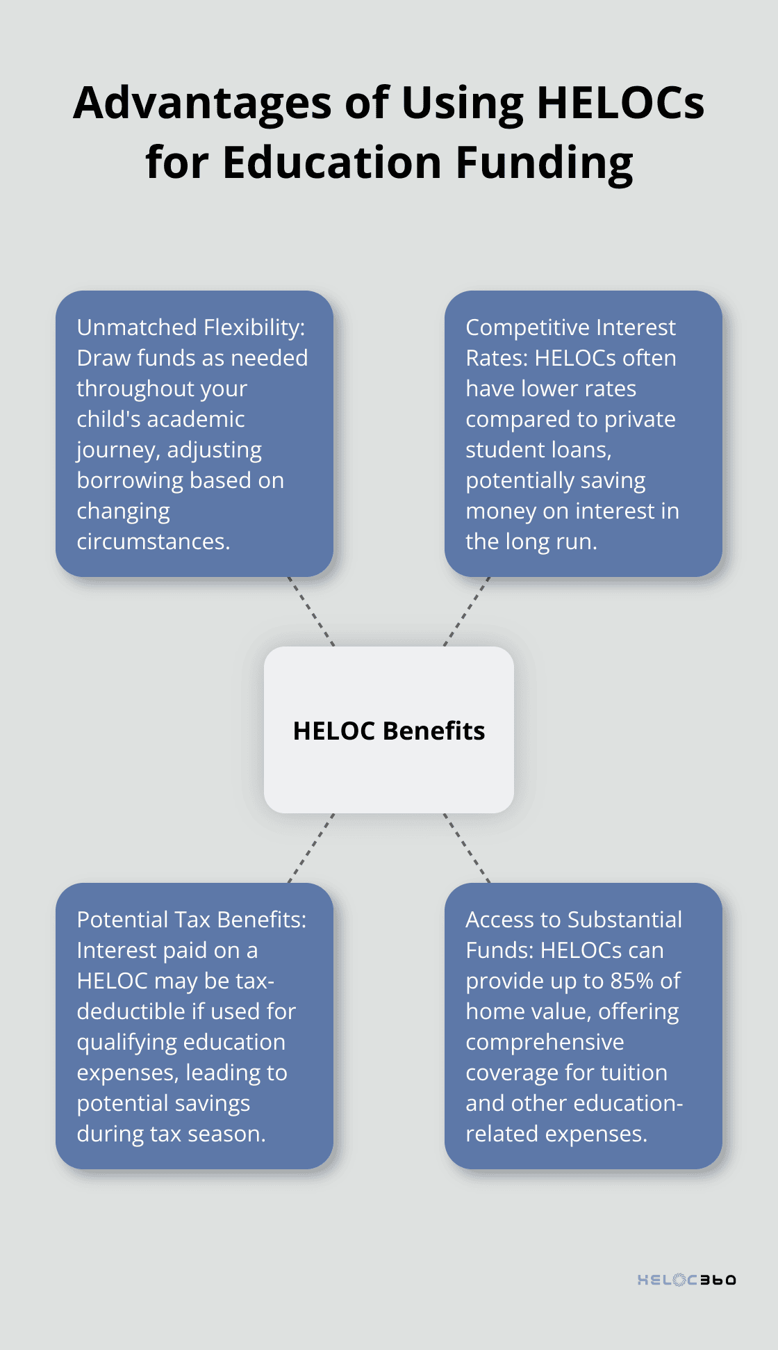 Funding Your Child's Education With a HELOC Pros and Cons | HELOC360