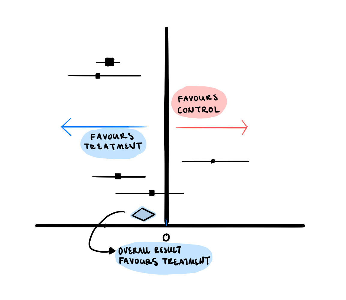 How to read a forest plot in a nutrition meta-analysis: for dietitians ...
