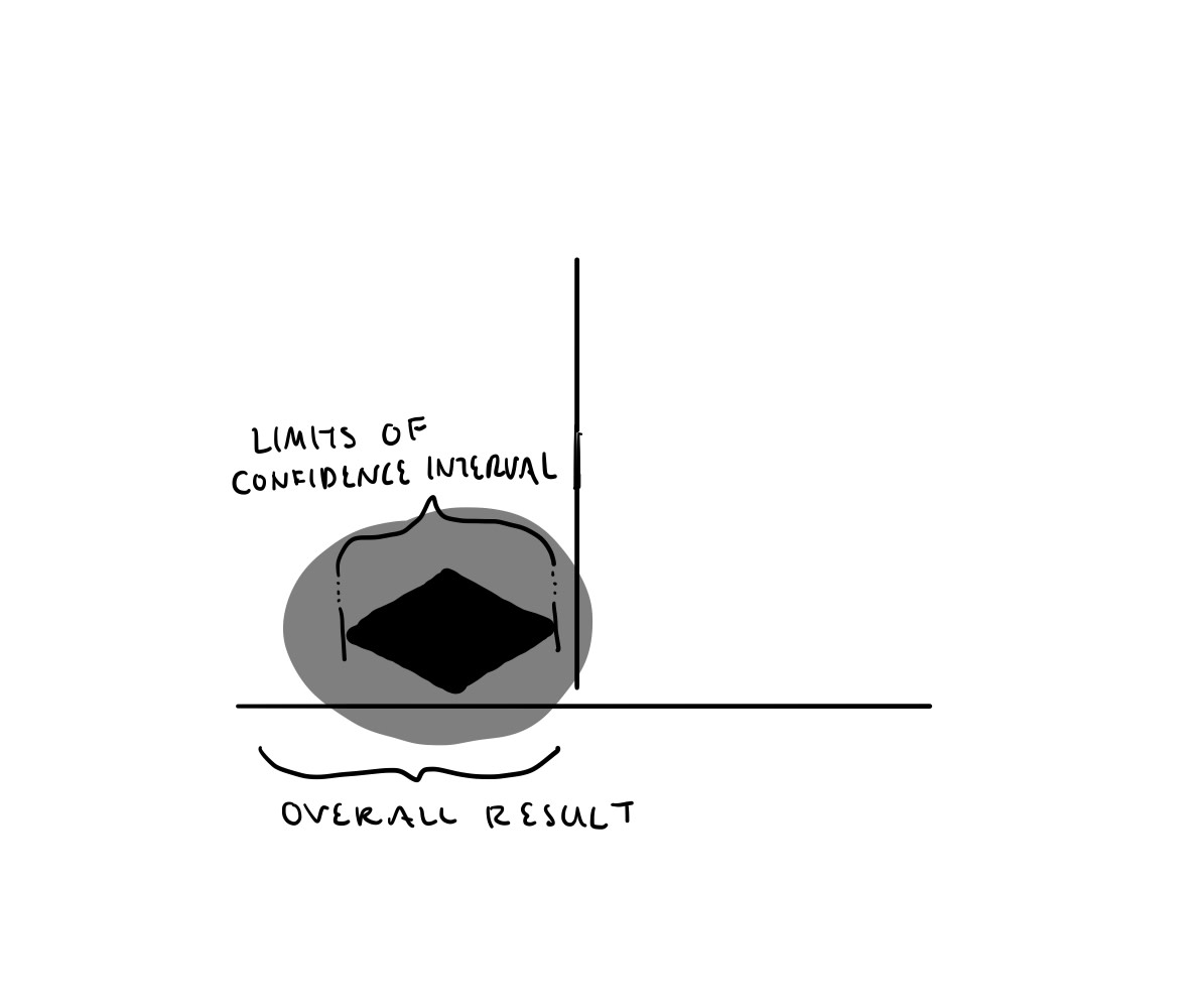 How to read a forest plot in a nutrition meta-analysis: for dietitians ...