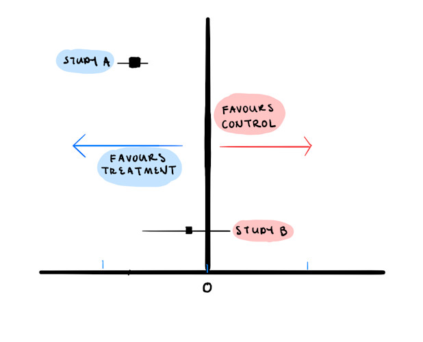 How to read a forest plot in a nutrition meta-analysis: for dietitians ...
