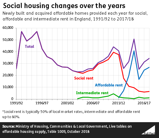 What landlords should be adding social housing to their portfolio?