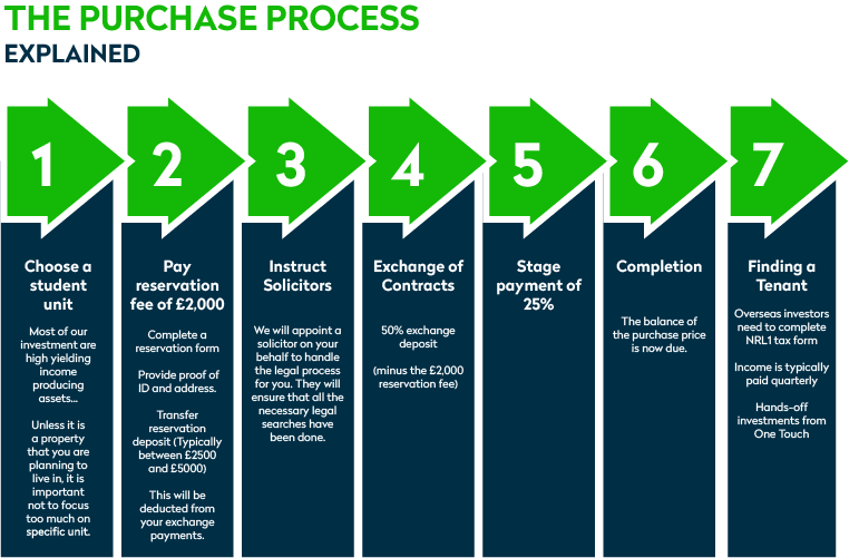 The UK Property Purchase Process Explained
