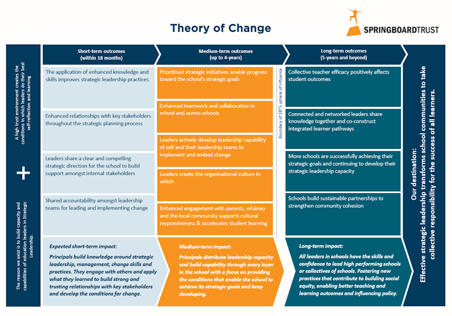 Our Impact | Springboard Trust