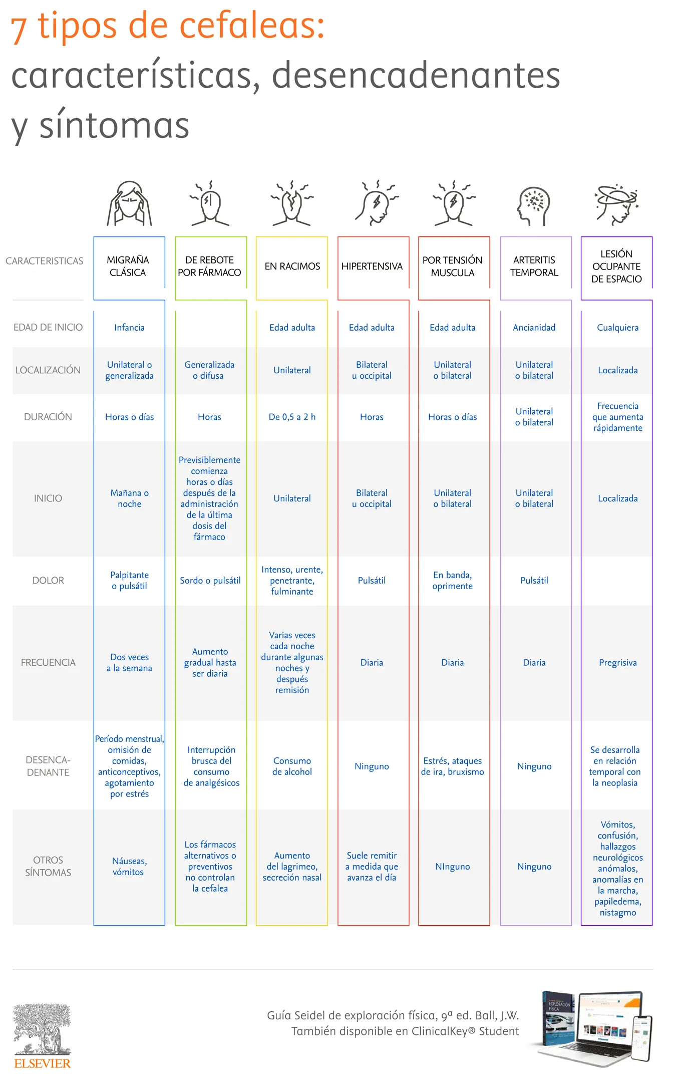 Tipos de cefaleas: características y síntomas según la Guía Seidel.