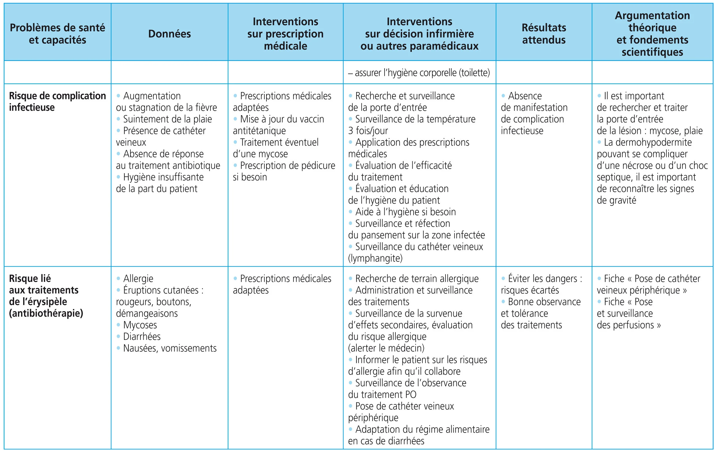 Situation 10: Dermohypodermite non nécrosante (érysipèle)