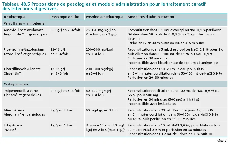 Traitement des infections digestives
