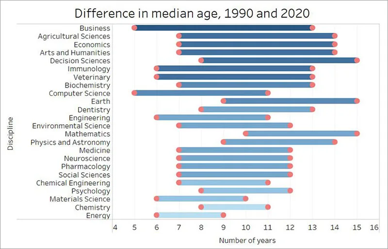 Is the researcher population really getting older?