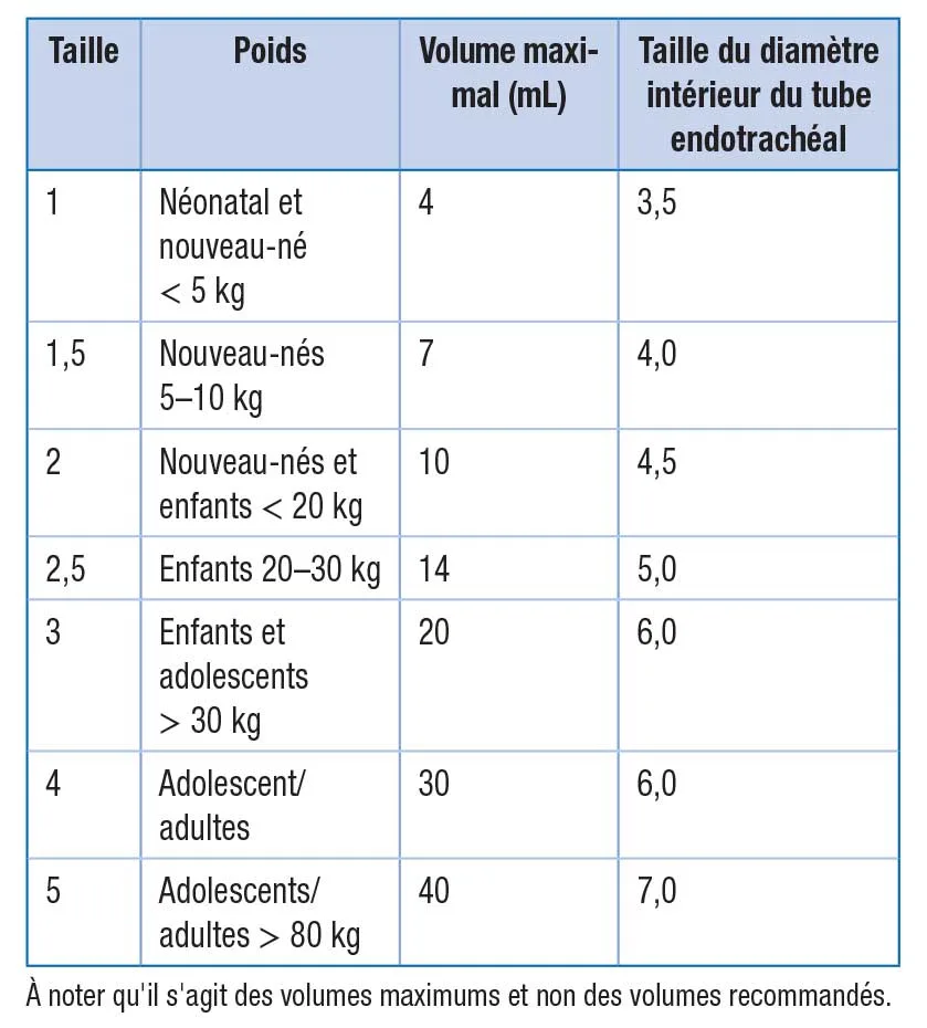 Gestion des voies aériennes en anesthésie pédiatrique