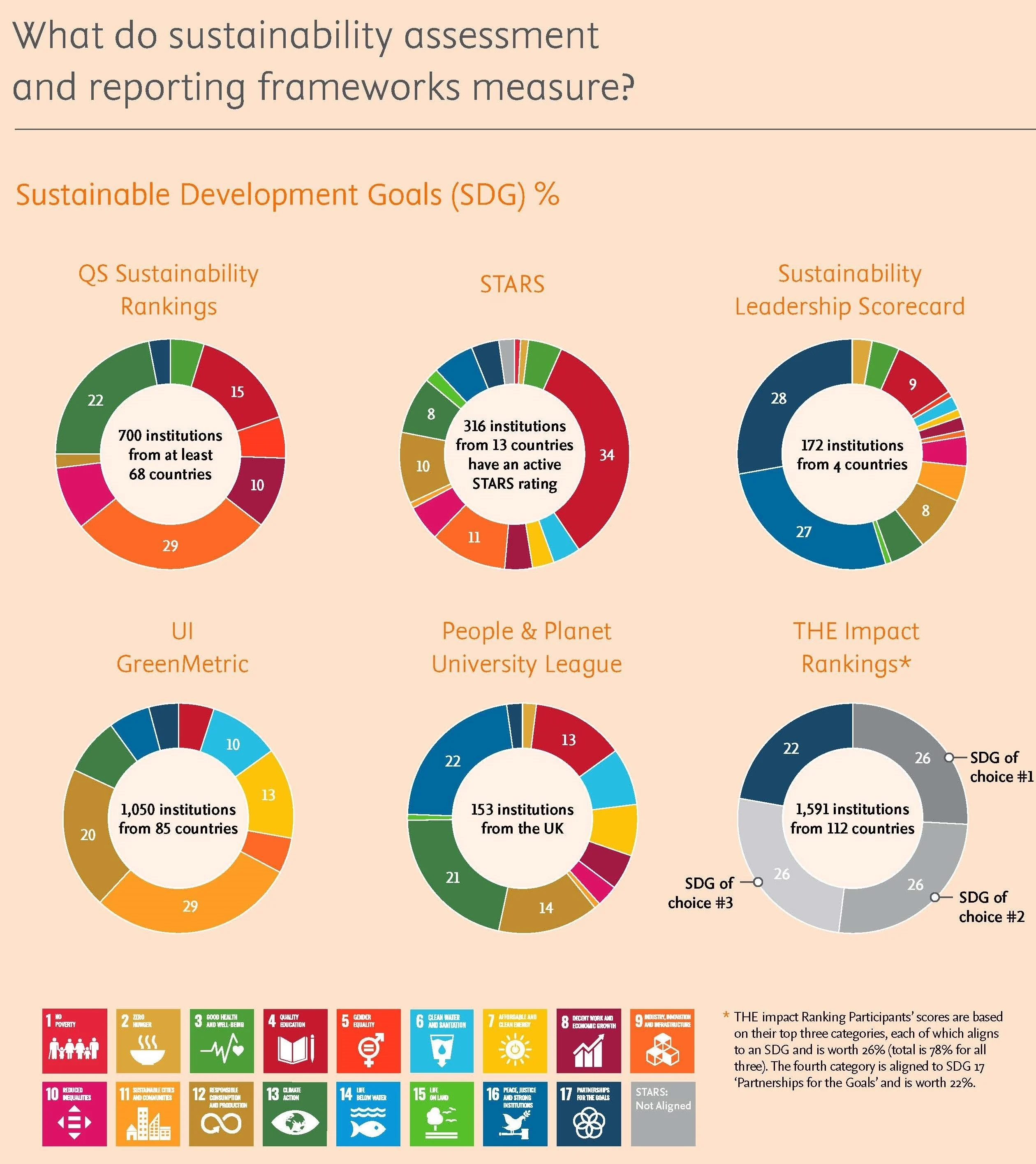 Supporting the sustainability impact rankings at research universities