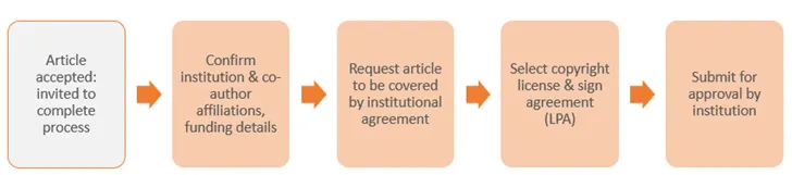 Librarians share their tips for managing open access workflows
