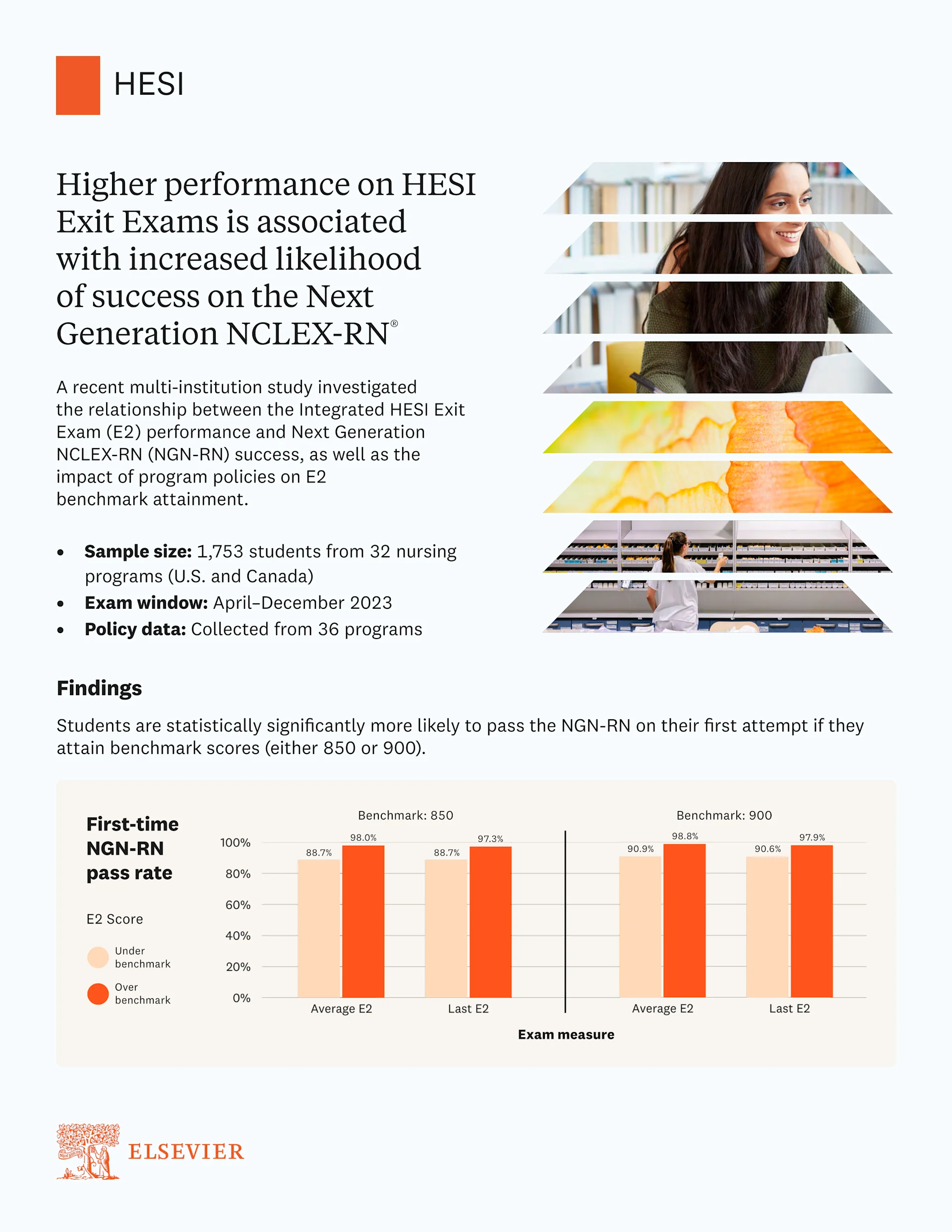 Strong Correlation Between HESI RN Exit Exam and NCLEX Success
