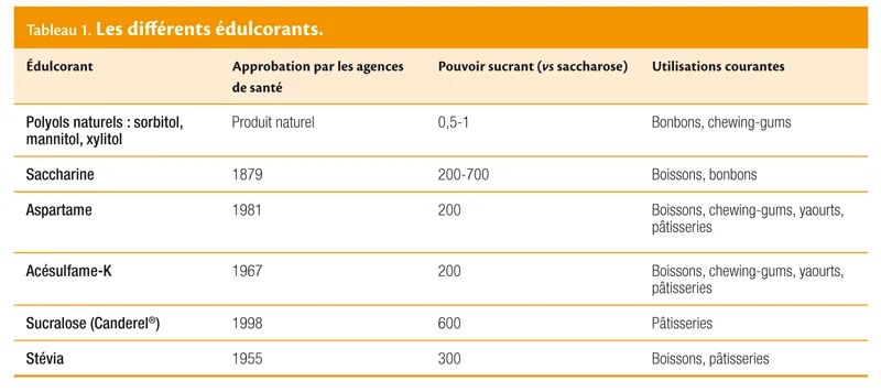 Les édulcorants sont-ils dangereux