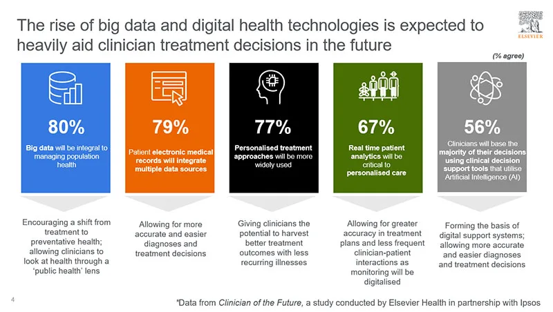 How technology is revolutionizing healthcare | Elsevier
