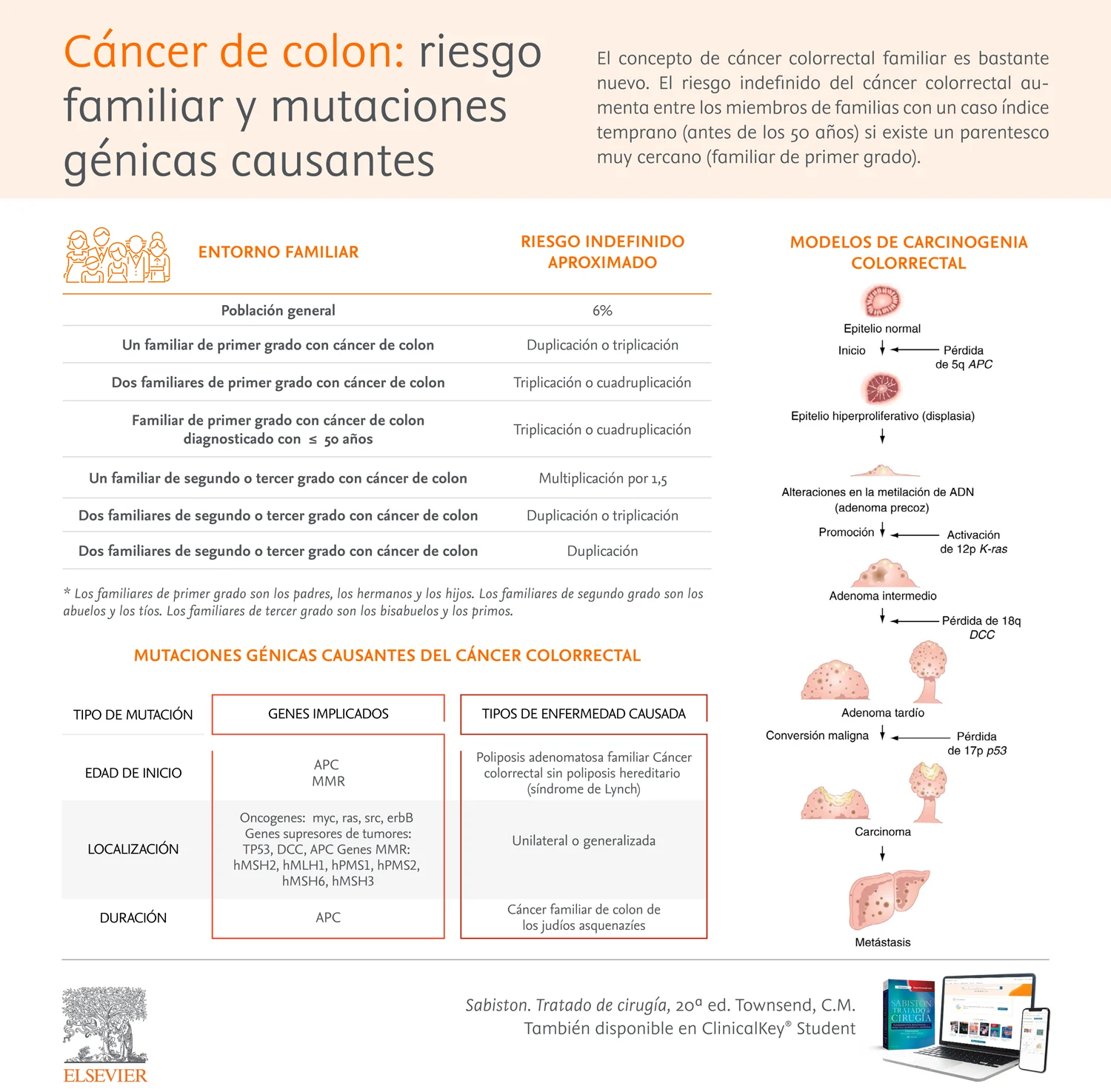 Cáncer de colon: riesgo familiar y mutaciones génicas causantes
