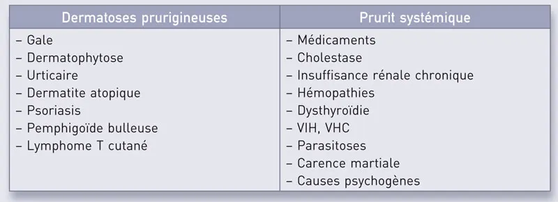 Fiches de dermatologie aux EDN : Item 116 Prurit