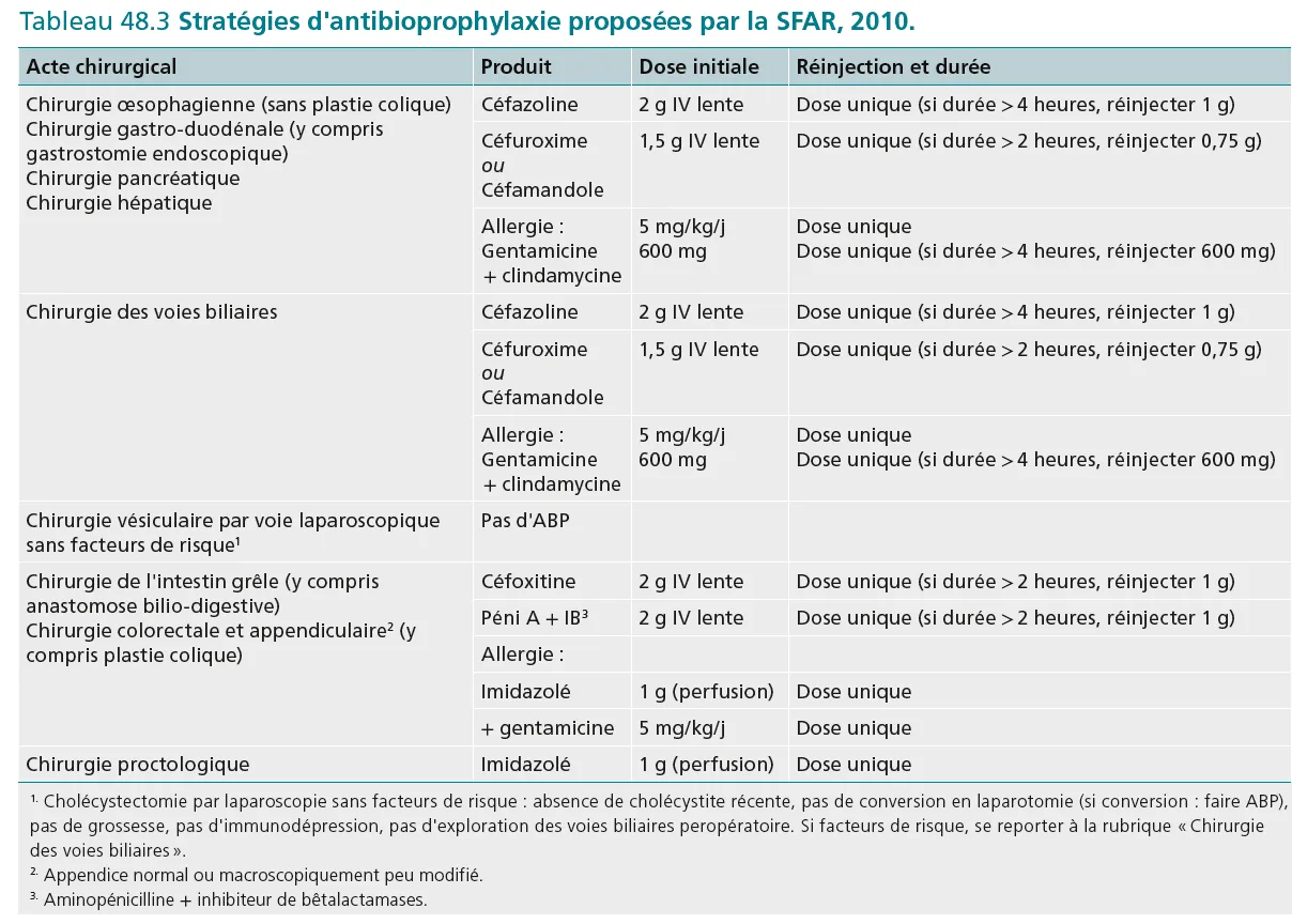 Traitement des infections digestives