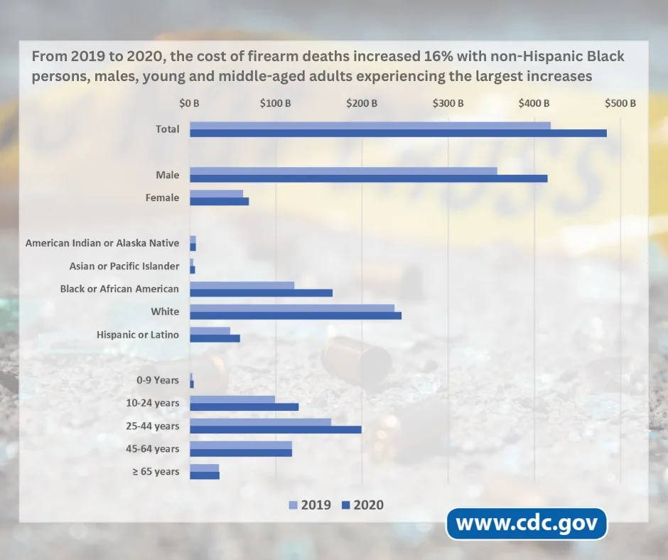 New Research Documents The Rising Economic Burden Of Us Firearm