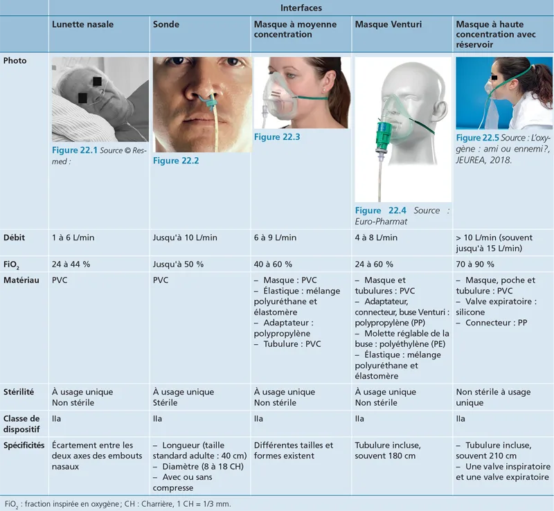 Prise en charge du patient en pneumologie : dispositifs médicaux
