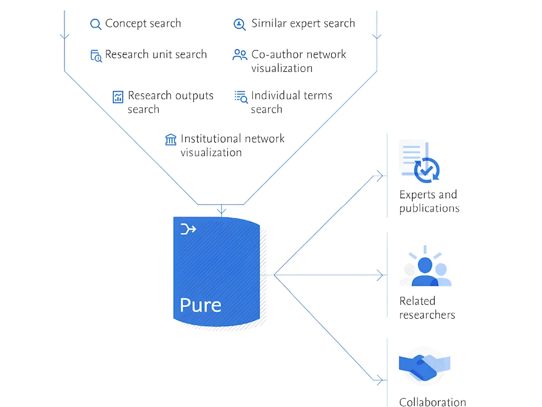Pure is the world's leading Research Information Management System