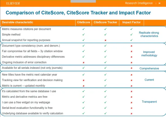 Track journal performance and make decisions with CiteScore
