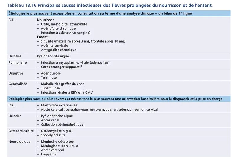 Fièvre Prolongée chez l'Enfant: Causes et Évaluation.