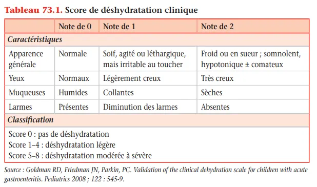 Urgences pédiatriques : Déshydratation