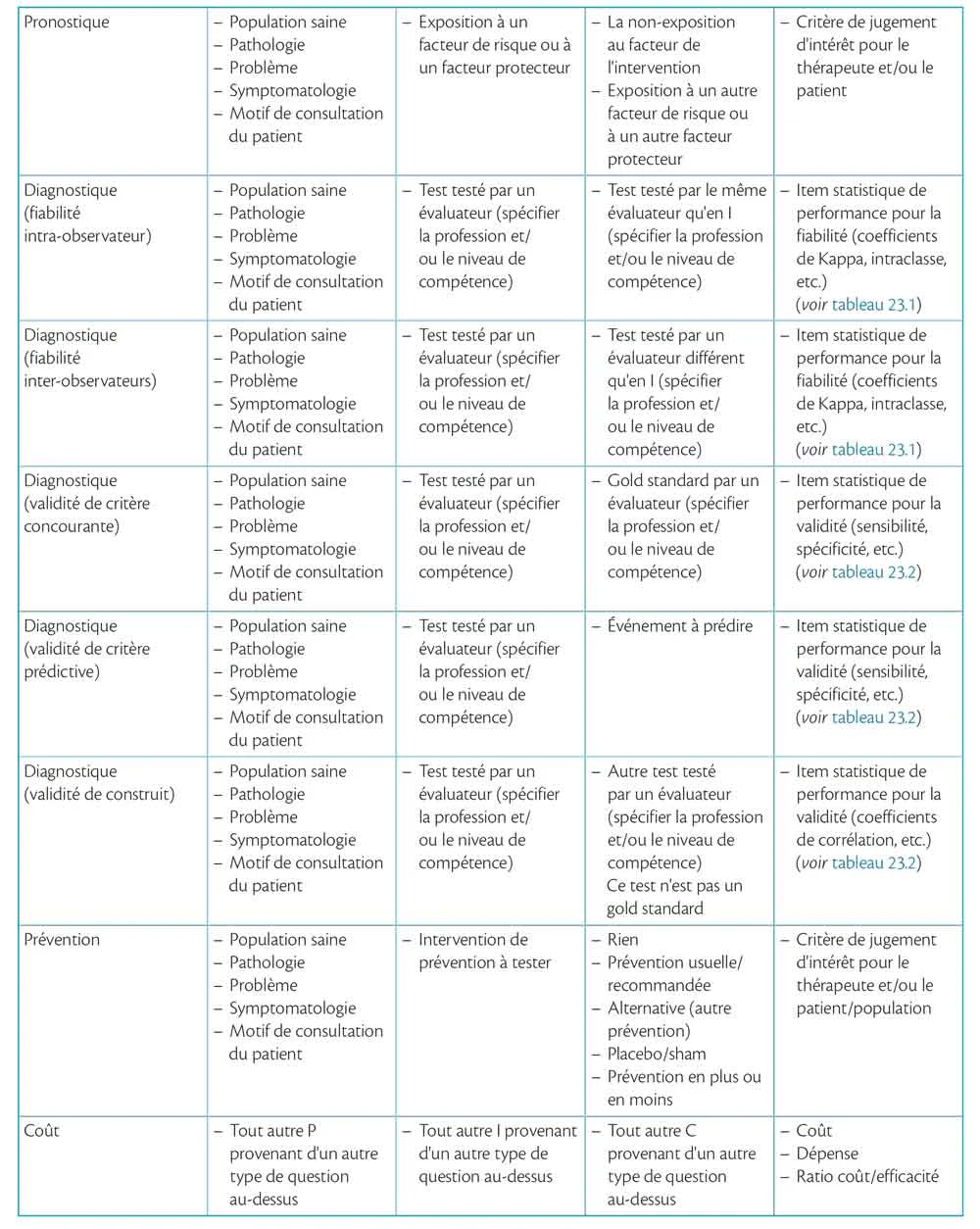 EBP en Rééducation: Approche Pratique