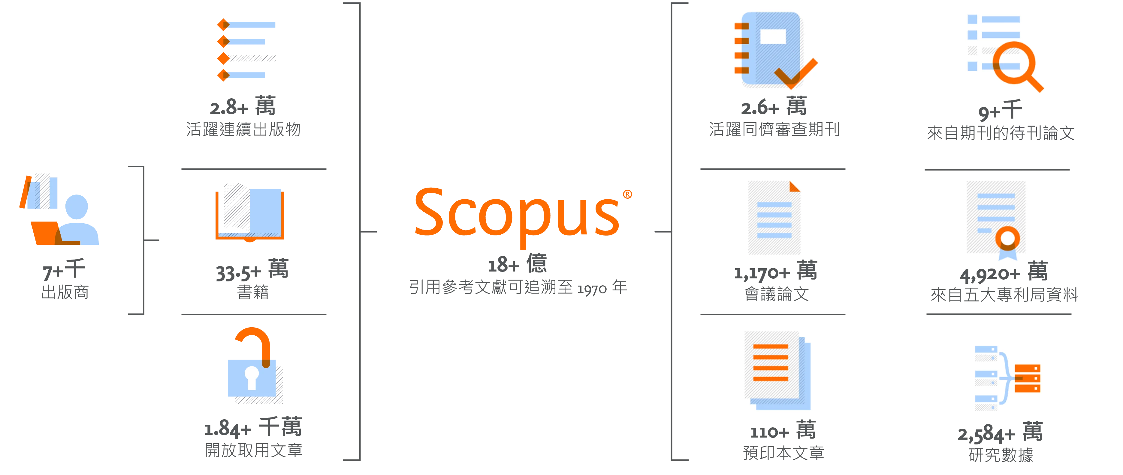 Scopus fully supports your research