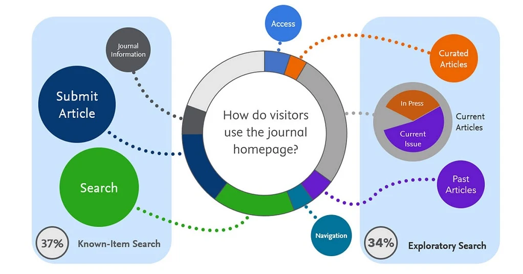Helping readers get the most from your journal homepage