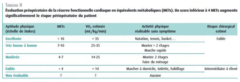 Algorithme simplifié SFAR-SFC d’évaluation et de stratification du risque