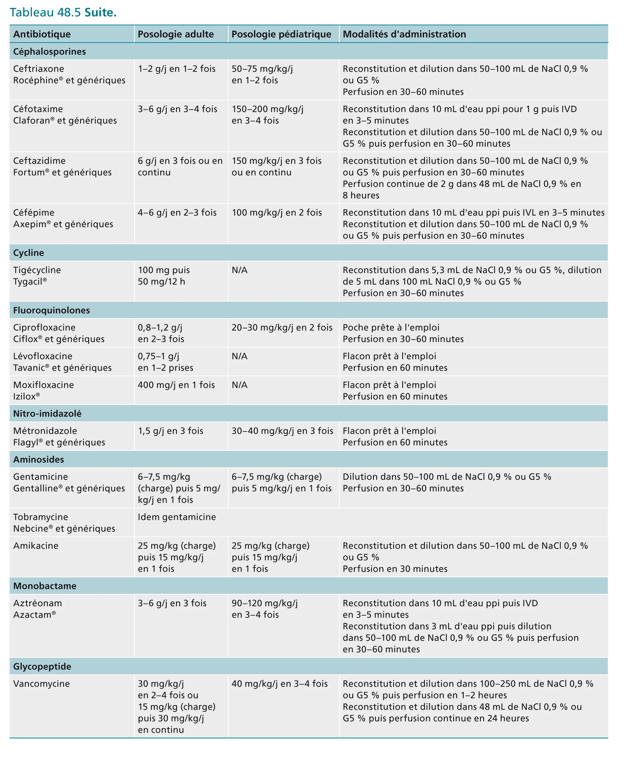 Traitement des infections digestives