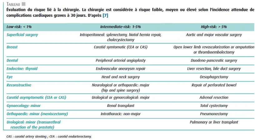 Algorithme simplifié SFAR-SFC d’évaluation et de stratification du risque