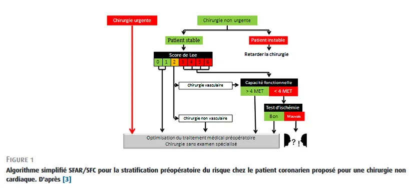 Algorithme simplifié SFAR-SFC d’évaluation et de stratification du risque