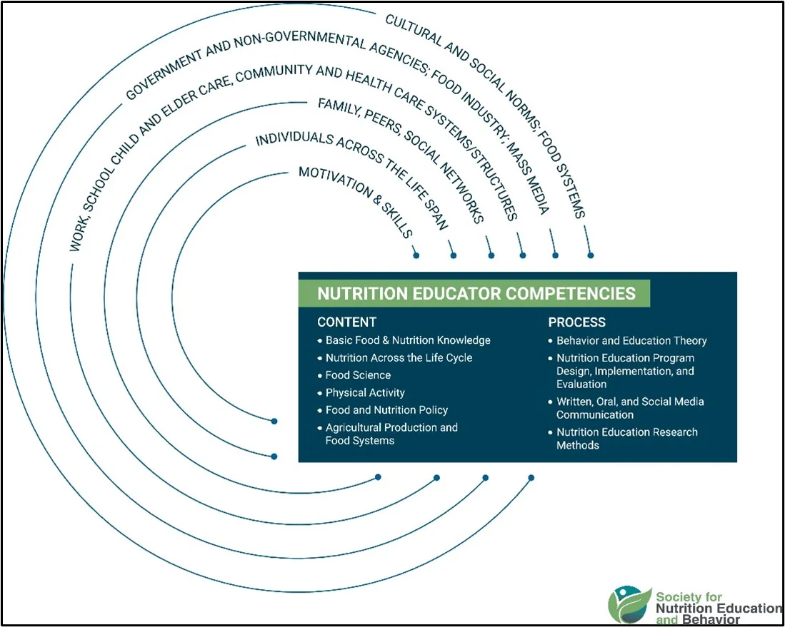 The Society for Nutrition Education and Behavior updates nutrition ...